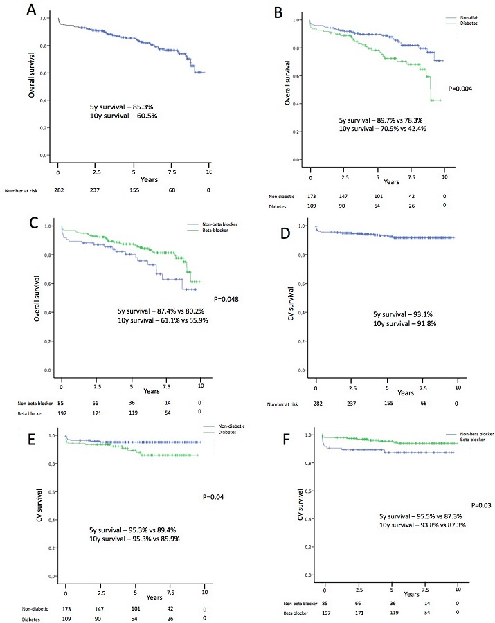 CABG and Preoperative use of Beta-Blockers in Patients with Stable ...