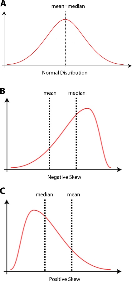 Operating with Data - Statistics for the Cardiovascular Surgeon: Part I ...