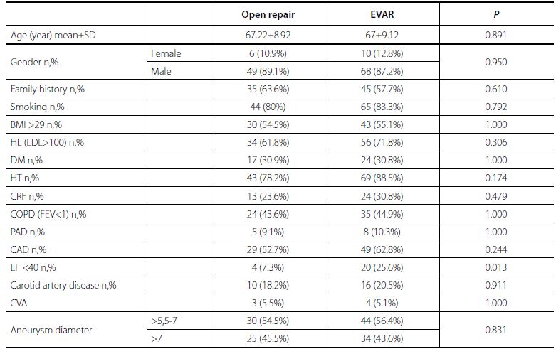 Quality Of Life After Open Surgical Versus Endovascular Repair Of