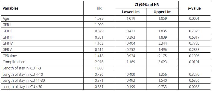 Survival and Risk Factors Among Dialytic Acute Kidney Injury Patients ...