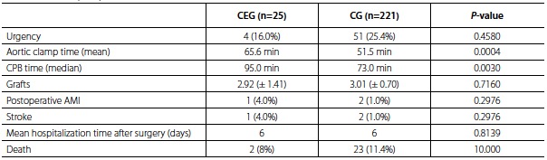 Coronary Endarterectomy: a Case Control Study and Evaluation of Early ...