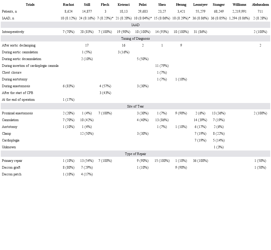 Iatrogenic Acute Aortic Dissection in the Era of Minimally Invasive ...