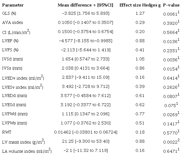 Preoperative Left Ventricular Global Longitudinal Strain Identifies ...