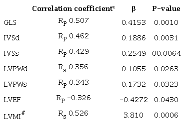 Preoperative Left Ventricular Global Longitudinal Strain Identifies ...