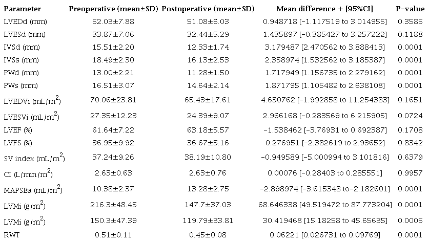 Preoperative Left Ventricular Global Longitudinal Strain Identifies ...