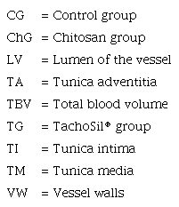 Experimental Evaluation of Chitosan Membrane and Collagen Sponge ...
