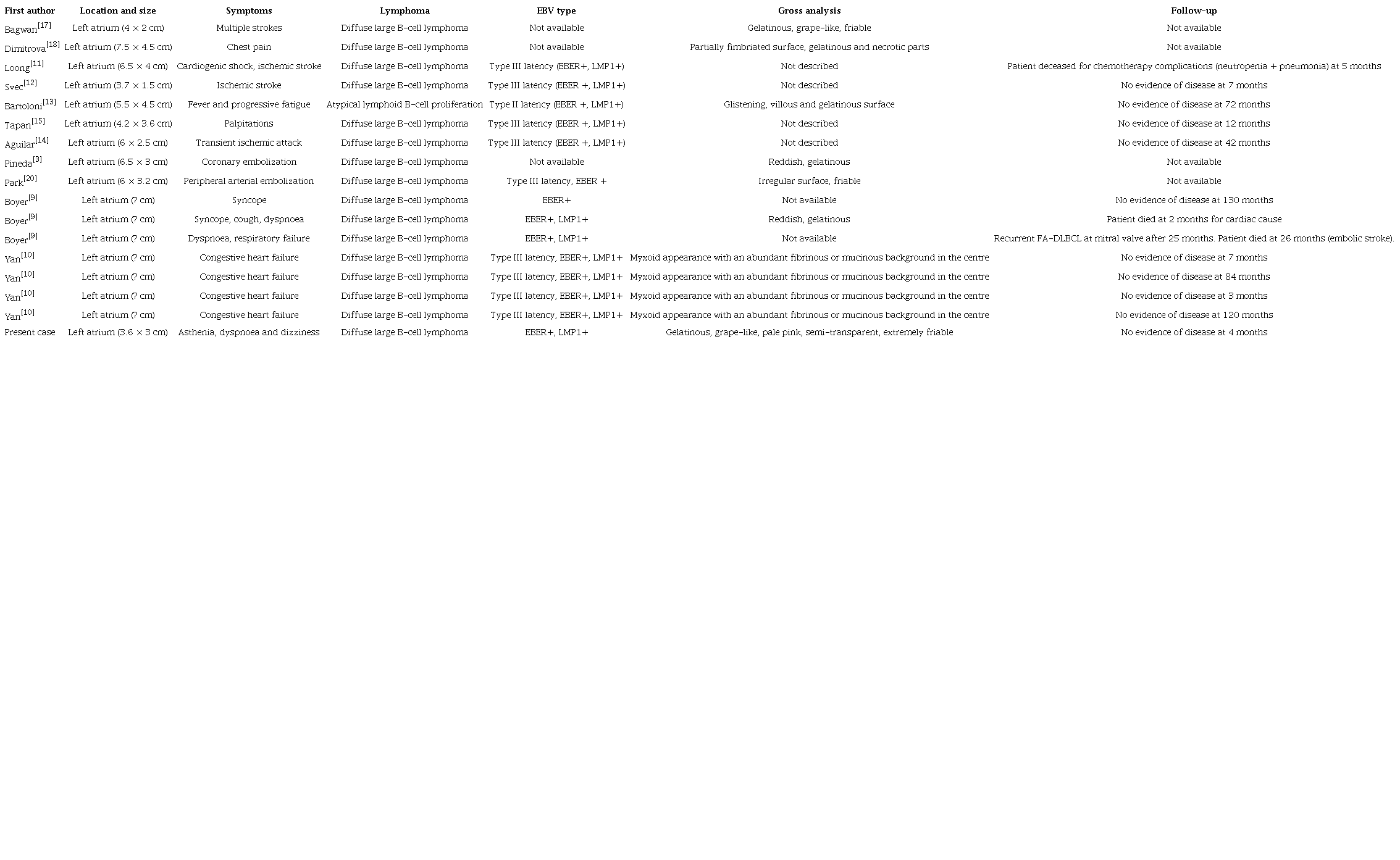 A Malignant Lymphoma Growing Inside a Cardiac Mixoma: A Case Report