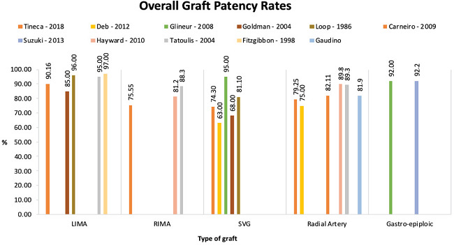 Redo Coronary Artery Bypass Grafting in the era of Advanced PCI