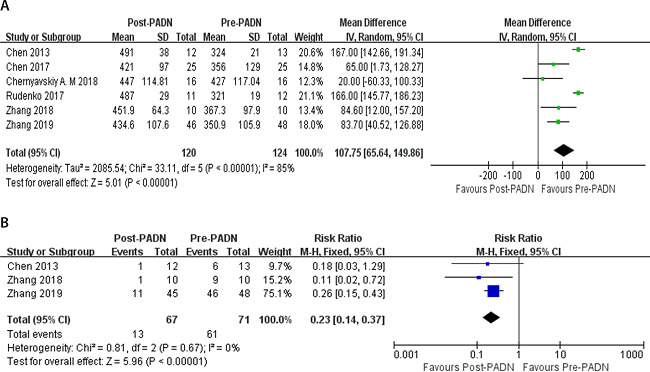 Meta-Analysis of Pulmonary Artery Denervation for Treatment of ...