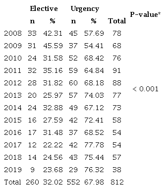 Epidemiological Analysis of 12 Years of Open Thoracoabdominal Aortic ...