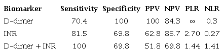 Diagnostic Value of D-Dimer and INR in Patients Suspected to Have ...