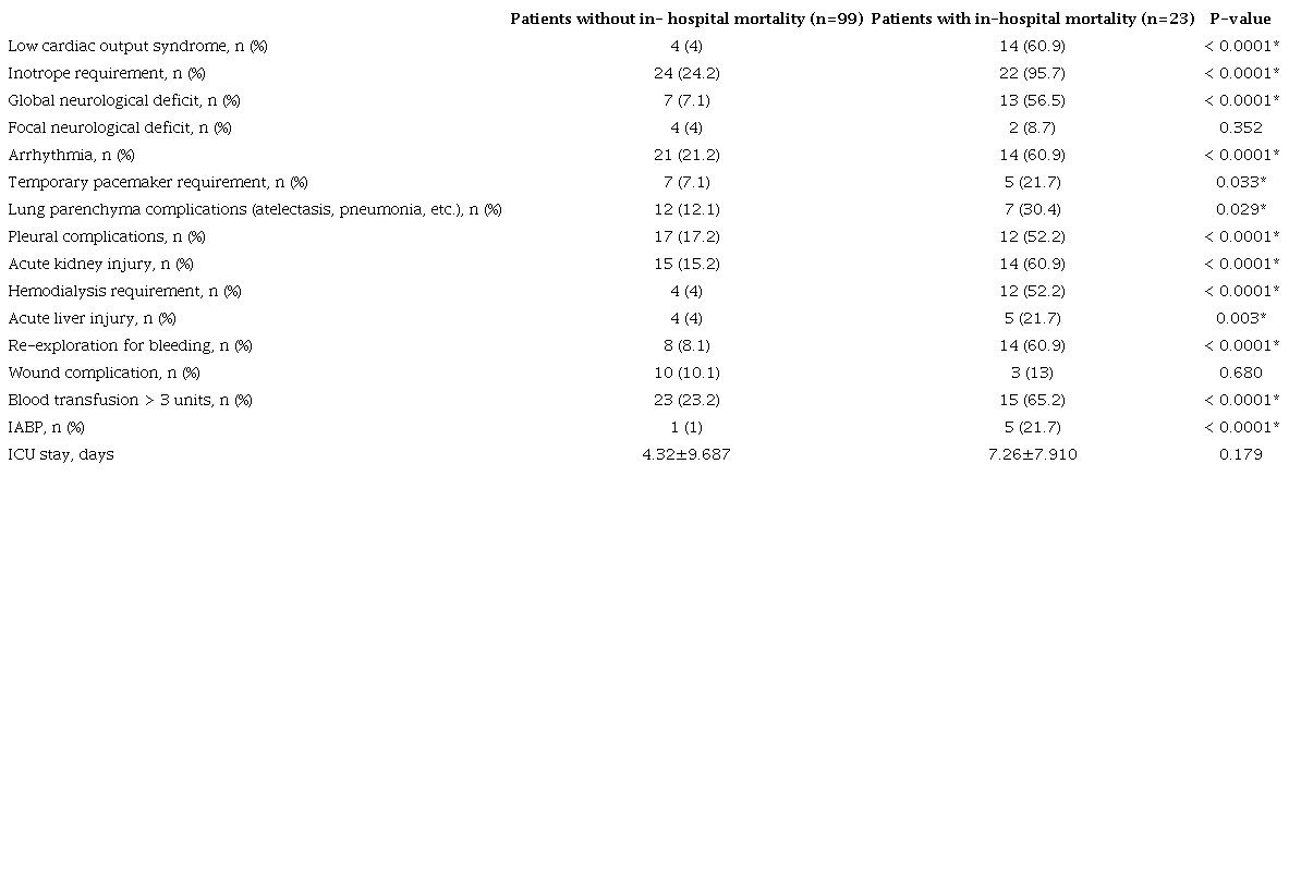Early Mortality Predictors in İnfective Endocarditis Patients: A Single-Center Surgical Experience