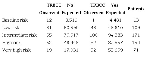 Validation of Blood Transfusion Risk Scores (TRACK and TRUST) in a ...