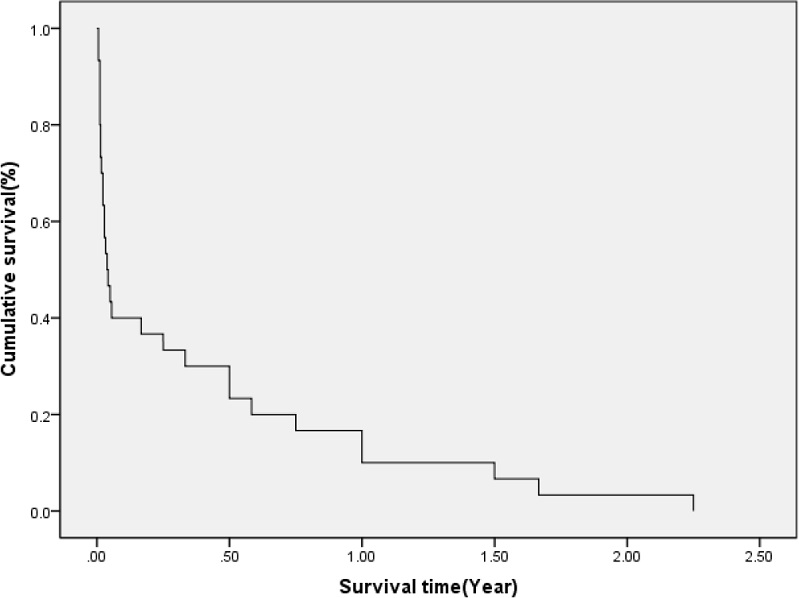 Redo Total Aortic Arch Replacement in Patients with Aortic Dissection ...