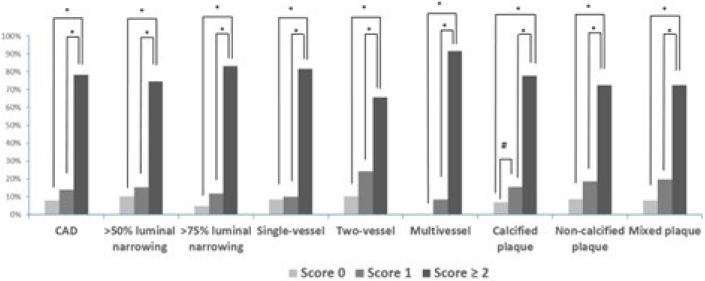 Impact of Coronary Artery Disease on The Outcomes of Catheter Ablation ...