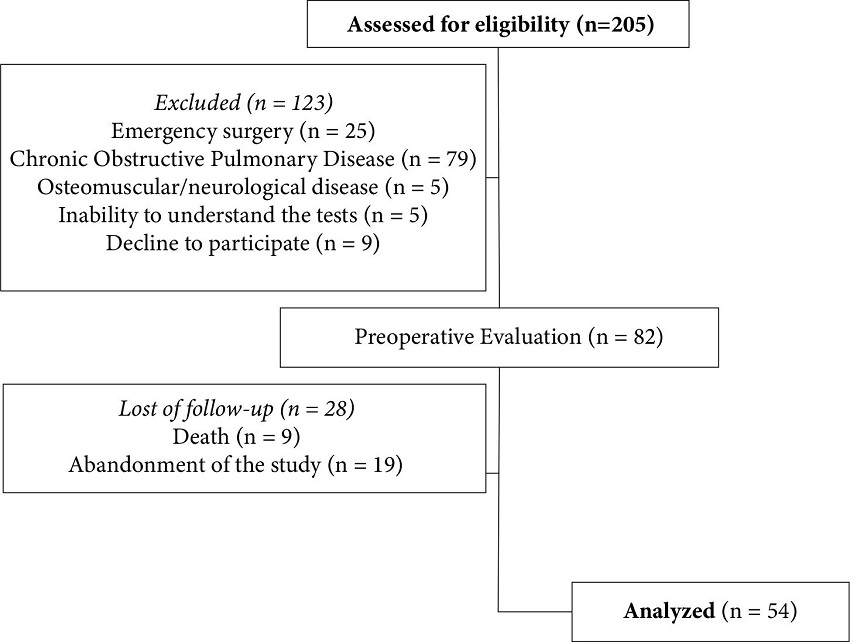 Early Six-Minute Walk Test May Predict Midterm Outcomes Following ...