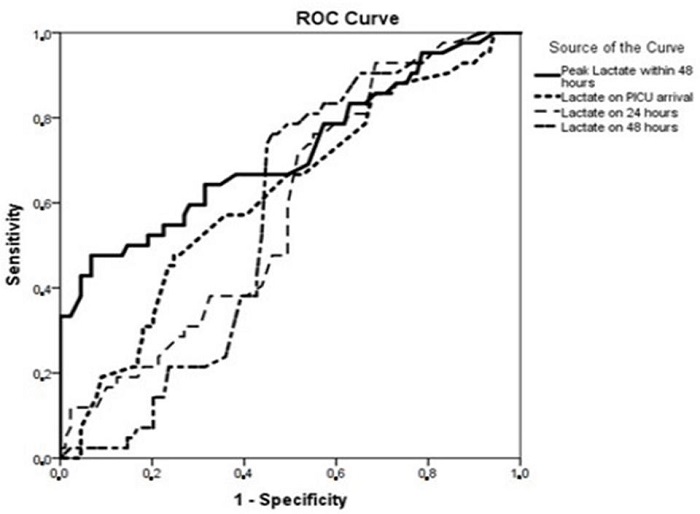 Factors Predicting Early Major Adverse Events in the Intensive Care Unit After Successful ...