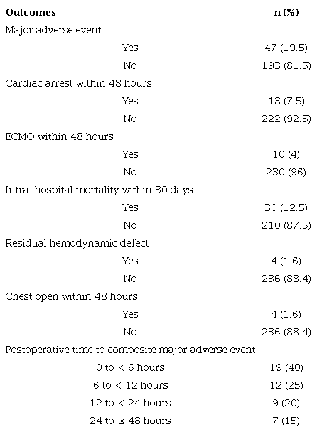 Factors Predicting Early Major Adverse Events in the Intensive Care Unit After Successful ...