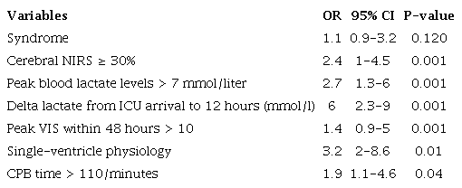 Factors Predicting Early Major Adverse Events in the Intensive Care Unit After Successful ...