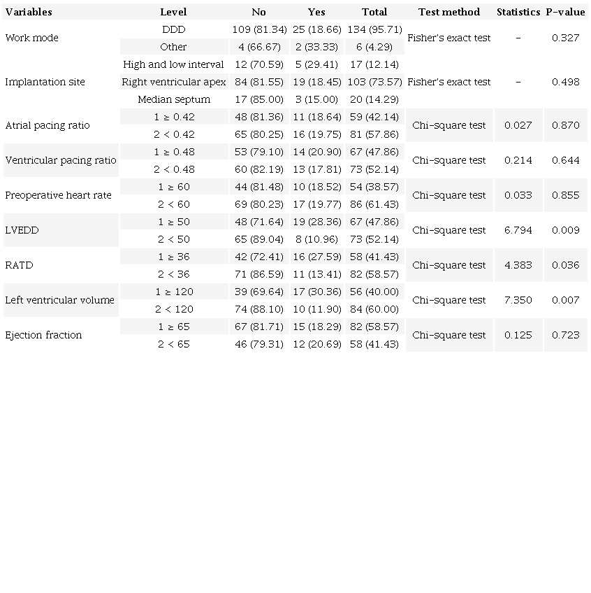 Monocyte/High-Density Lipoprotein Ratio Is Associated with Atrial High ...