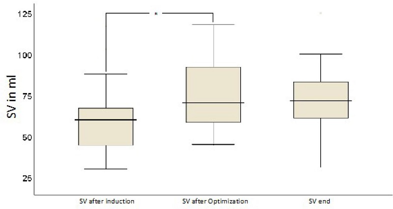 Feasibility of Goal-Directed Fluid Therapy in Patients with ...