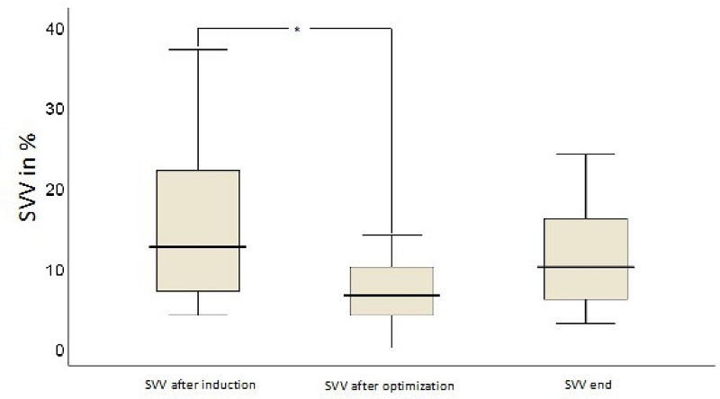Feasibility of Goal-Directed Fluid Therapy in Patients with ...