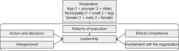 Assessing educational leadership: a competence-complexity based test