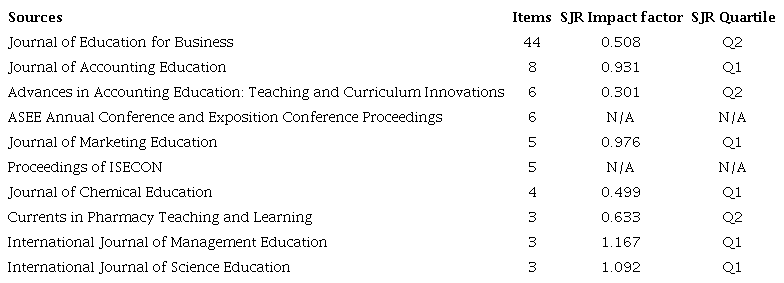 Is Assurance of Learning going as it should? A text mining-based review ...