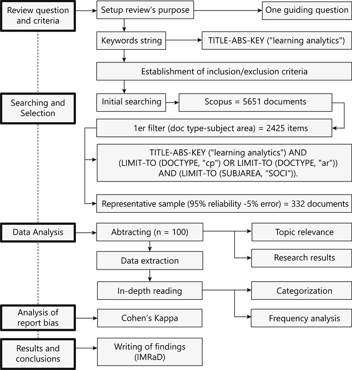 Learning analytics and personalization of learning: a review
