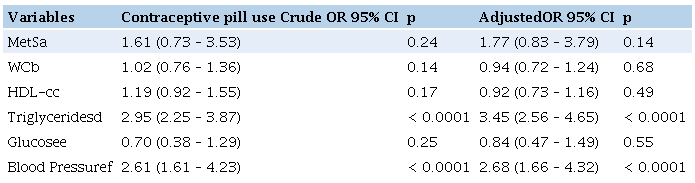 ERICA: cardiovascular risks associated with oral contraceptive use ...
