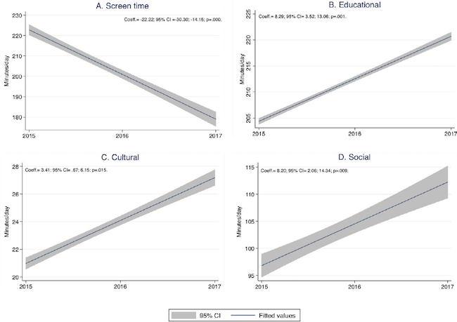 Time spent in different sedentary activity domains across adolescence ...