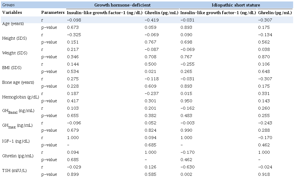 Correlation of body mass index to Ghrelin and IGF-1 among children with short stature1