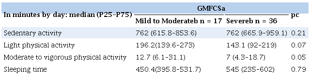Physical activity, sedentary time and nutritional status in Brazilian ...