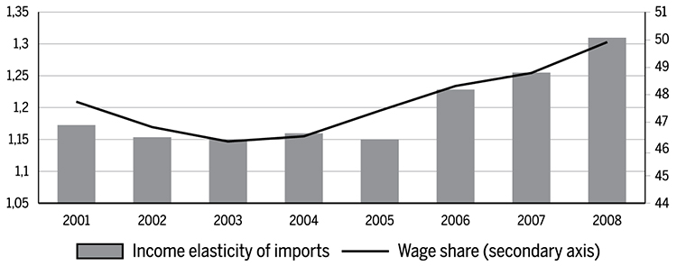 Income distribution and external constraint: Brazil in the commodities boom