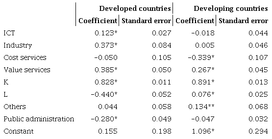 Intermediate services’ impact on capital goods production