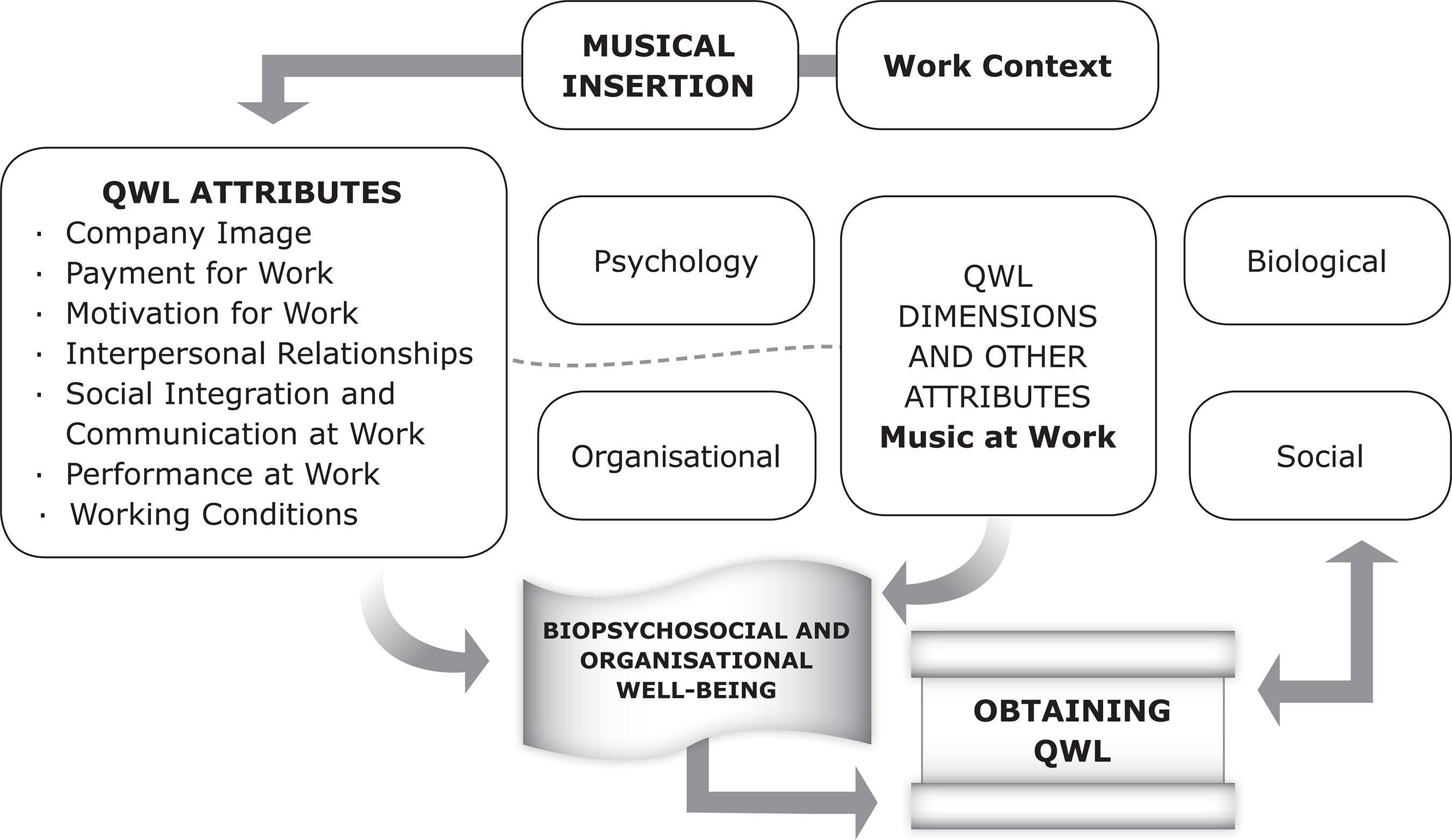 Quality of working life and music in the manufacturing workplace