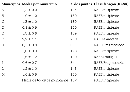 A caracterização da gestão da rede de atenção à saúde bucal no estado ...