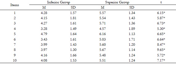 Emotional Regulation Questionnaire (ERQ): Evidence of Construct ...
