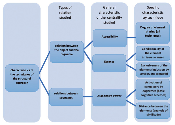 The Structural Approach to Social Representations: Bridges between ...