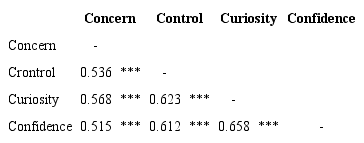 Validity Evidence of the CAAS in Brazilians with Higher Education