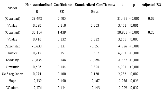 Relations Between Family Support and Character Strengths in Adolescents