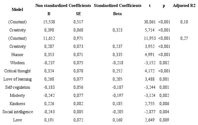 Relations Between Family Support and Character Strengths in Adolescents