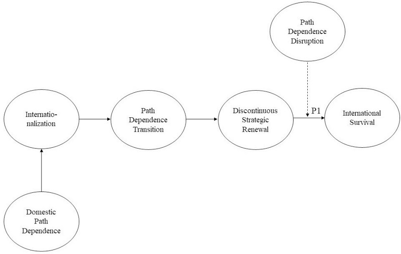 INTERNATIONAL SURVIVAL AND STRATEGIC RENEWAL THROUGH DISRUPT PATH DEPENDENCE1