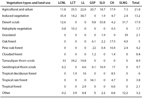 Potential distribution of the ocelot ( Leopardus pardalis) in ...