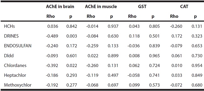 Presence of organochlorine pesticides and characterization of ...
