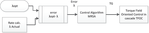 Multirate-sampling adaptive controller for an induction generator ...