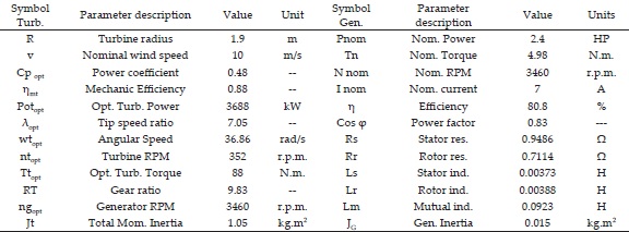 Multirate-sampling adaptive controller for an induction generator ...