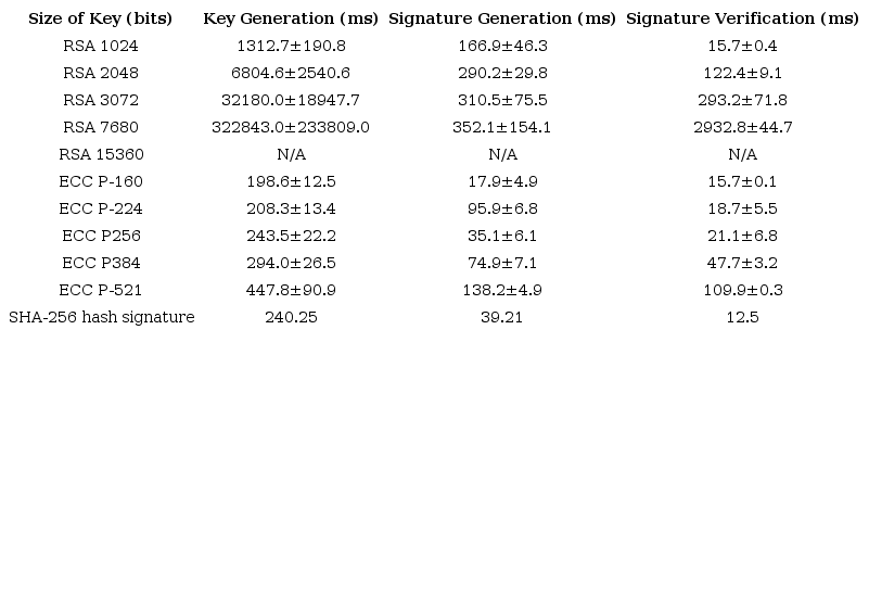 Public hash signature for mobile network devices