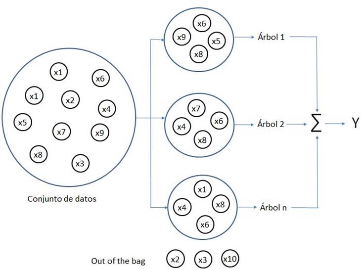 Aplicación de algoritmos Random Forest y XGBoost en una base de ...