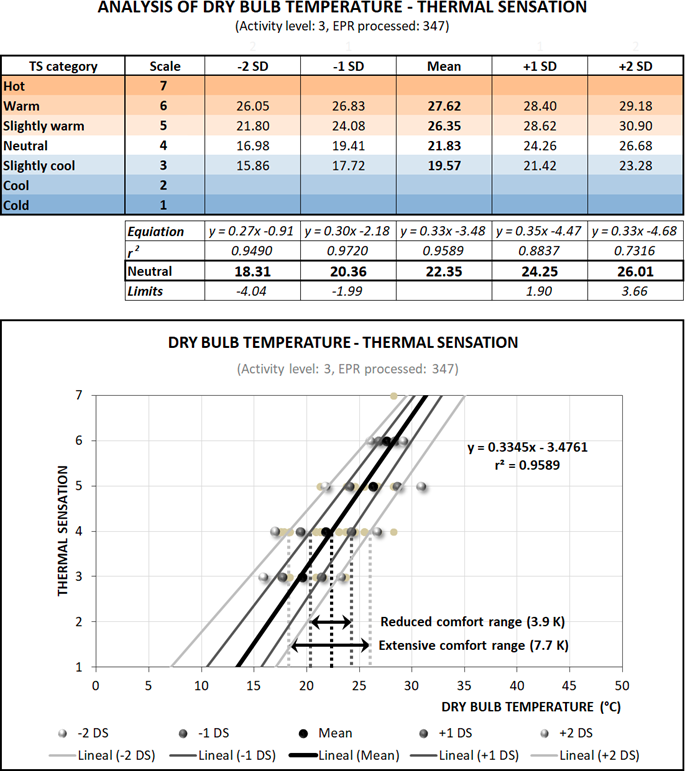 Basic methods used for data analysis in adaptive thermal comfort studies